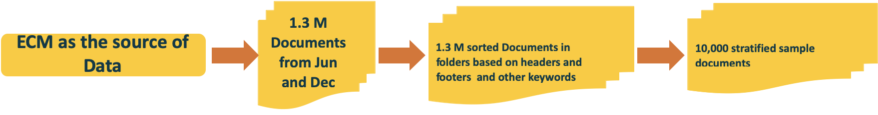 How to collect and sample your IDP representative set? A step by step ...